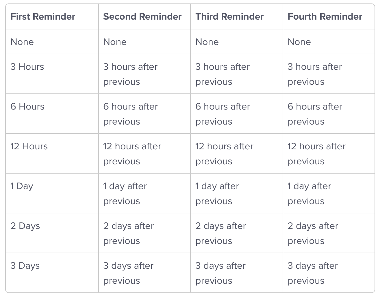 How often are automatic reminder emails sent – RefNow